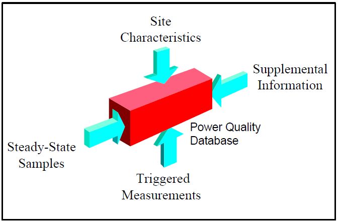 Summary of U.S. Distribution System Power Quality Levels – Power ...