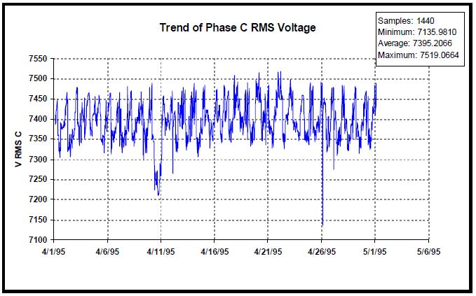 Summary of U.S. Distribution System Power Quality Levels – Power ...