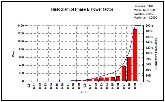 Summary of U.S. Distribution System Power Quality Levels – Power ...