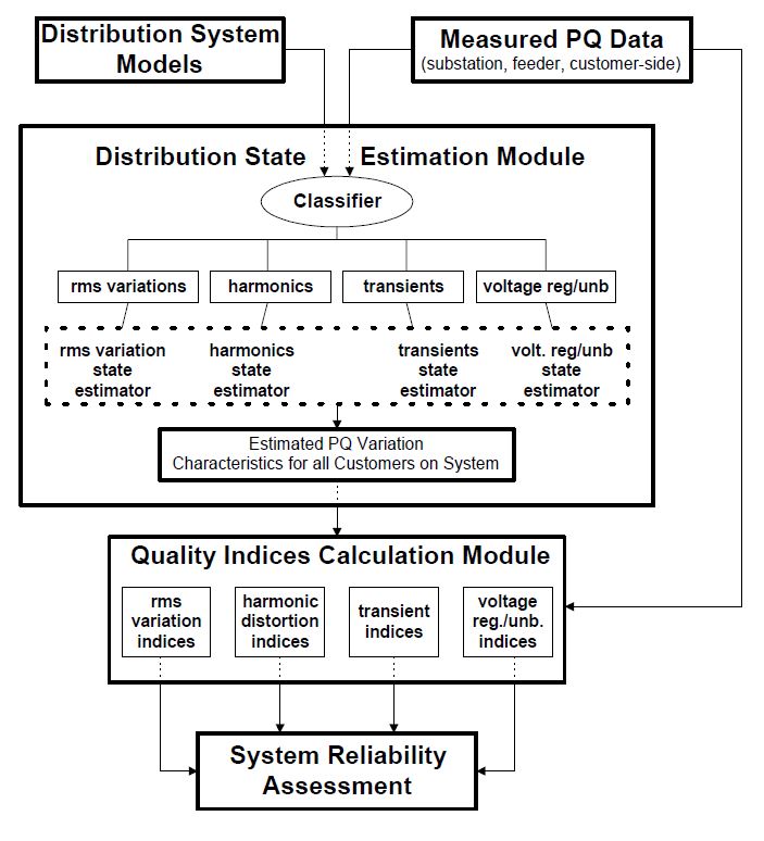 Summary of U.S. Distribution System Power Quality Levels – Power ...