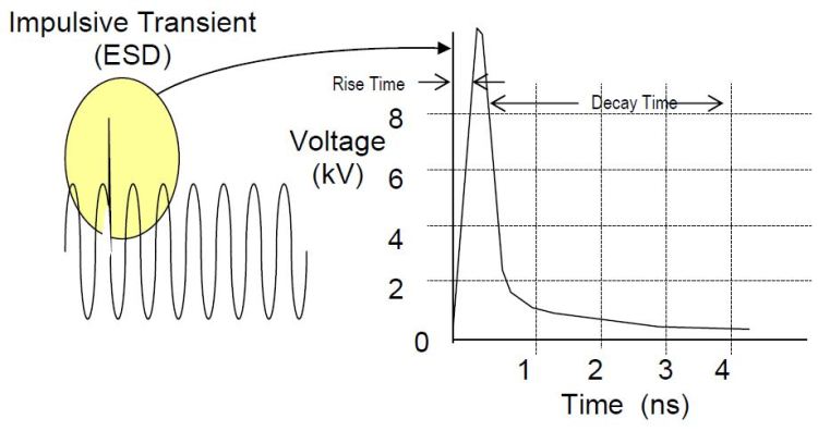 The Seven Types of Power Problems – Power Quality Blog