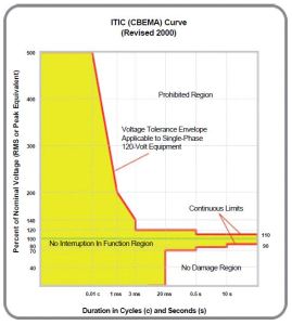 The Seven Types of Power Problems – Power Quality Blog