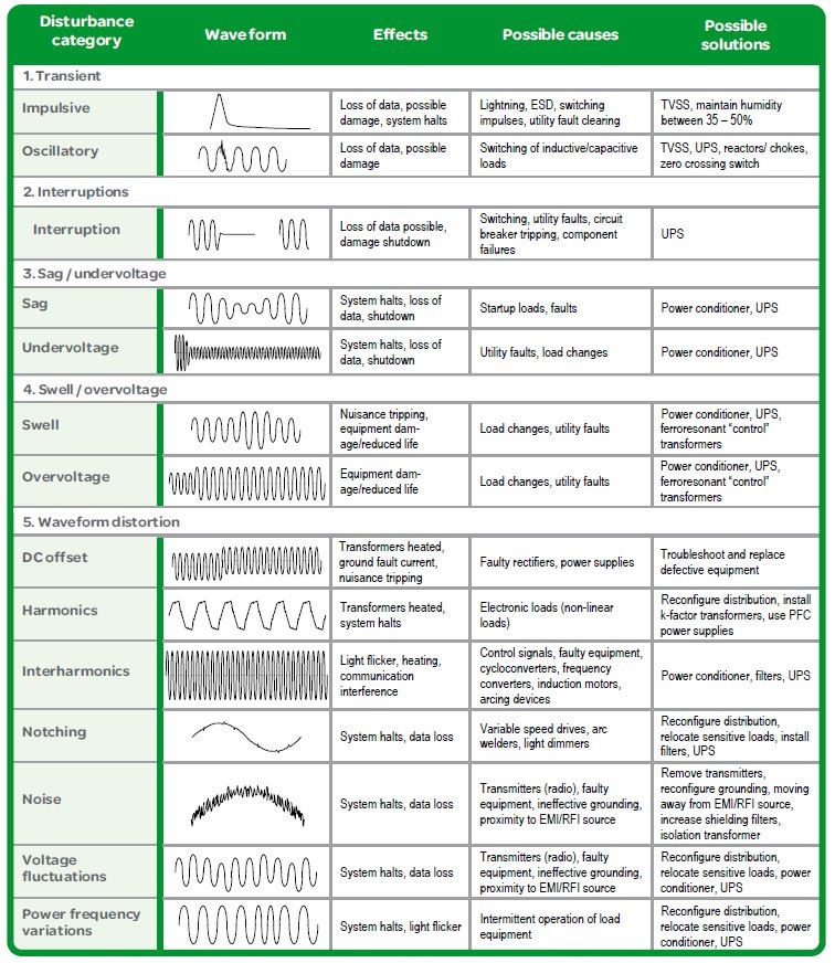 The Seven Types of Power Problems – Power Quality Blog