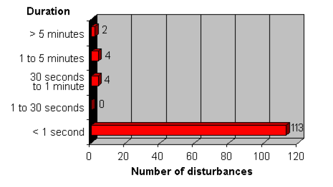 fig-3-characterization-of-electrical-energy-supply-disturbances-in-an ...