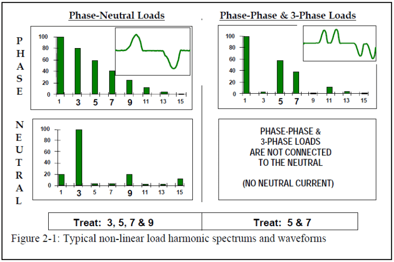 Do different types of non-linear loads generate different harmonics ...