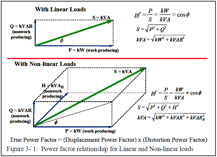 Why do non-linear loads have low power factors and why is it important ...