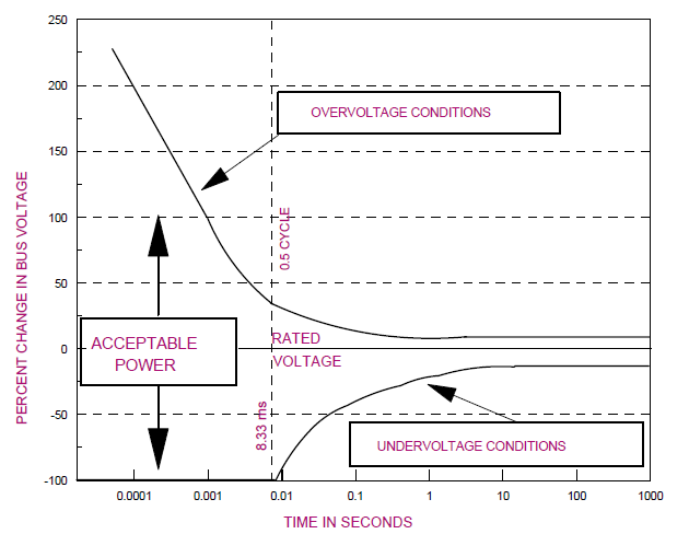 Some Comments on Power Acceptability Curves – Power Quality Blog