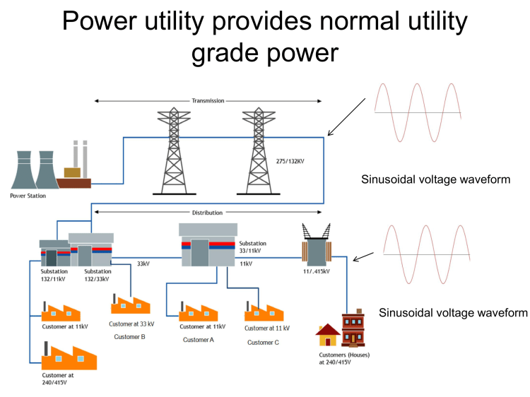 Understanding Power Quality Standards – Power Quality Blog