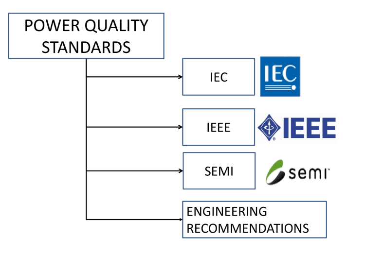 Understanding Power Quality Standards – Power Quality Blog