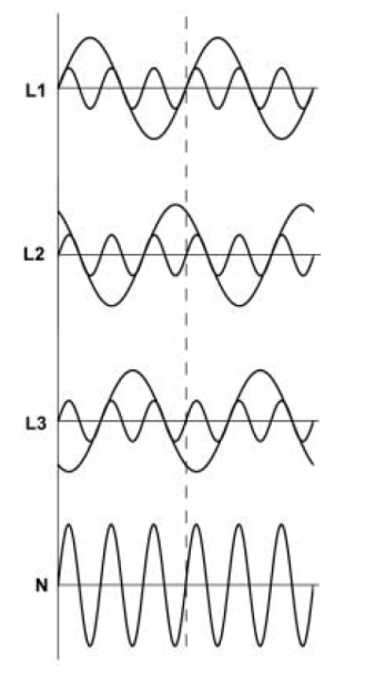 Neutral Sizing in Harmonic Rich Installations – Power Quality Blog