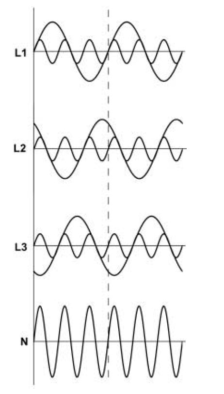 Neutral Sizing in Harmonic Rich Installations – Power Quality Blog