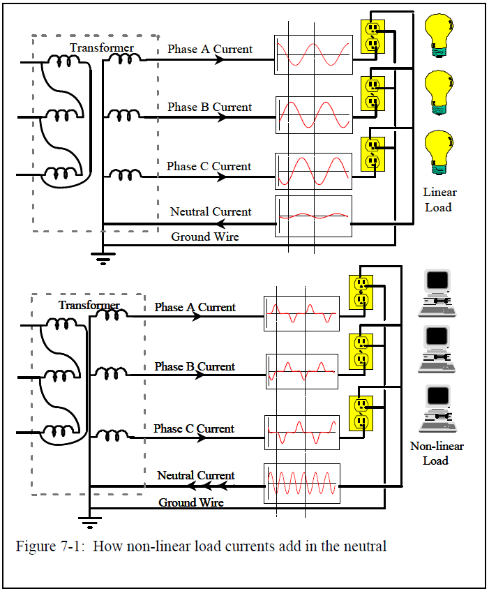 figure-7-1-how-non-linear-load-currents-add-in-the-neutral – Power ...