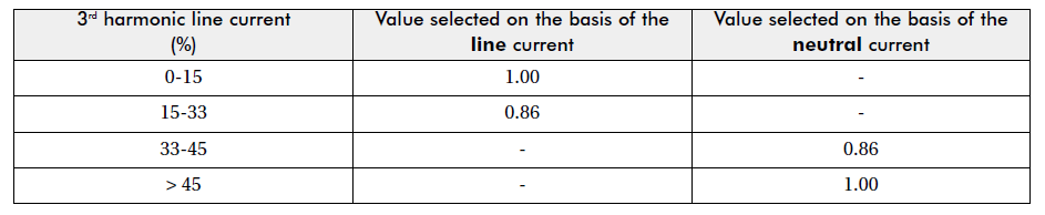Neutral Sizing in Harmonic Rich Installations – Power Quality Blog