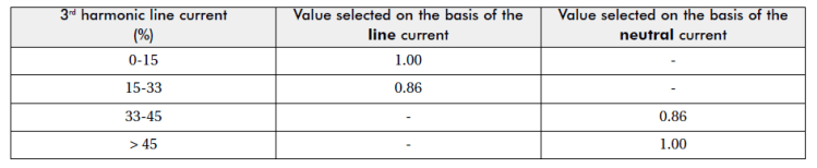 Neutral Sizing in Harmonic Rich Installations – Power Quality Blog