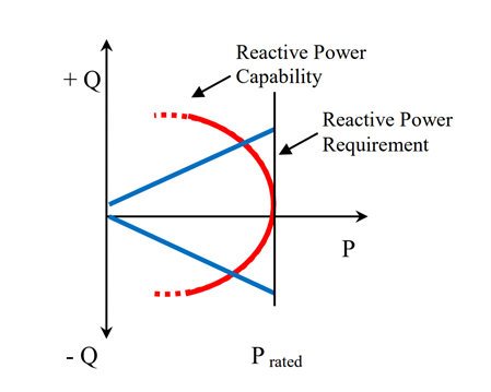 Reactive Power Compensation in Distribution System – Changing Paradigm ...
