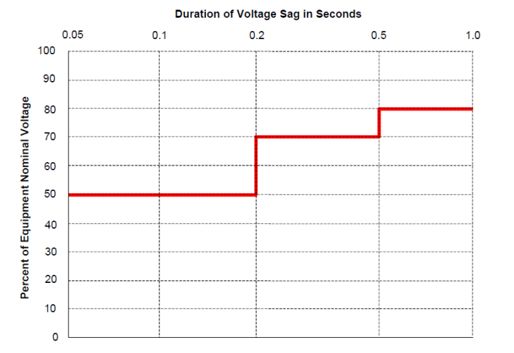 Technical Paper: Semiconductor Equipment Voltage Sag Immunity ...