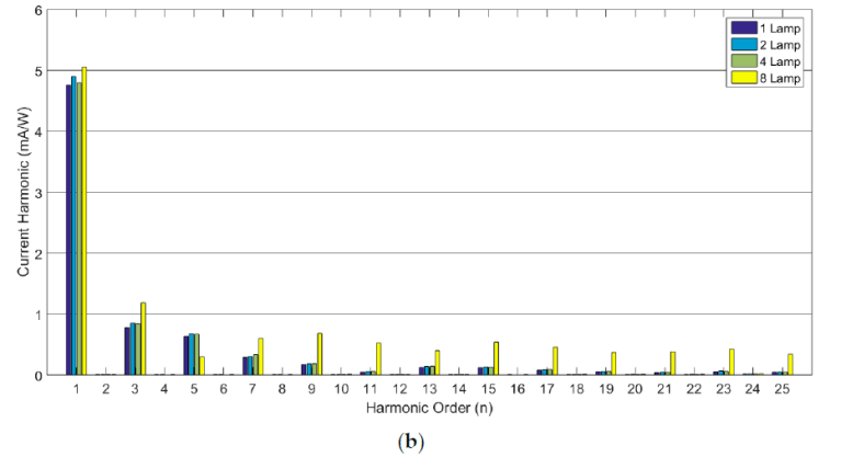Harmonics and Reduction of Energy Consumption in Lighting Systems by ...
