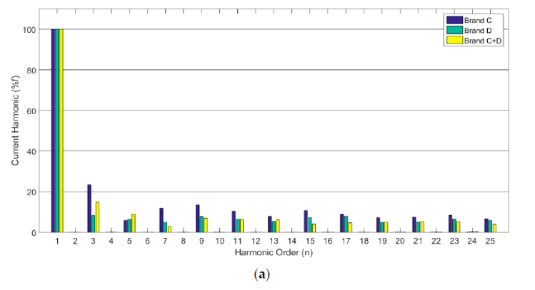 Harmonics and Reduction of Energy Consumption in Lighting Systems by ...