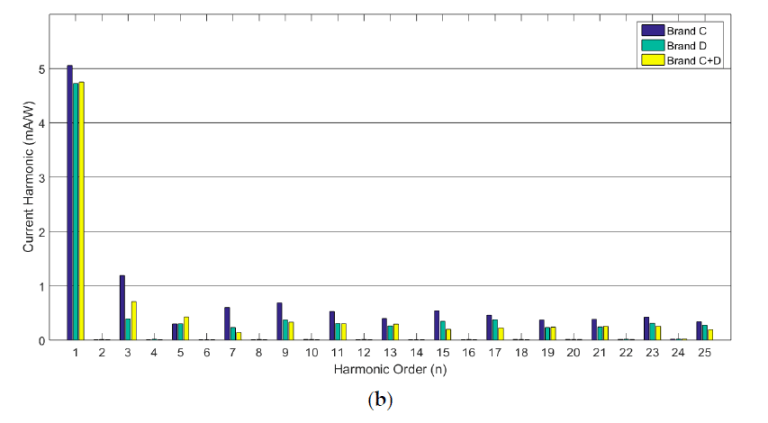 Harmonics and Reduction of Energy Consumption in Lighting Systems by ...