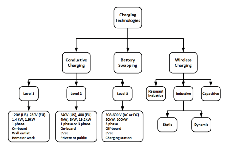 figure-2.-classification-of-evs-charging-technologies – Power Quality Blog