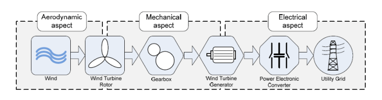 Wind Energy Conversion System from Electrical Perspective — A Survey ...