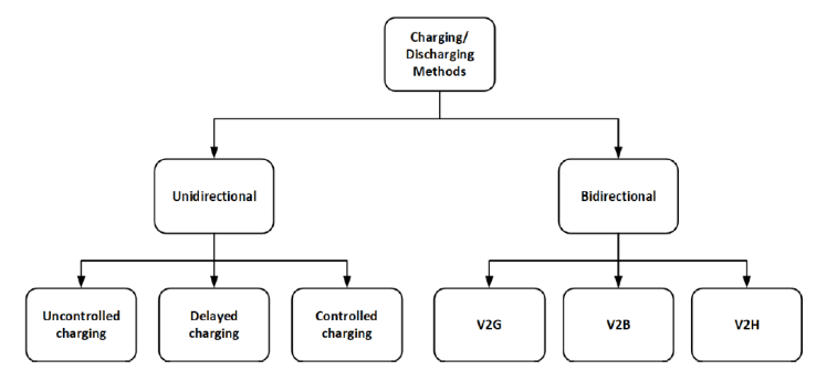 figure-5.-classification-of-different-charging-and-discharging-methods ...
