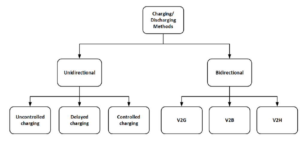 figure-5.-classification-of-different-charging-and-discharging-methods ...