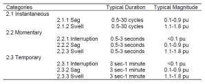 Sags and Swells – Power Quality Blog