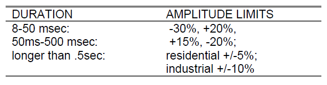 Sags and Swells – Power Quality Blog