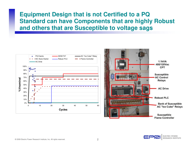 Power Quality Standards: CBEMA, ITIC, SEMI F47, IEC 61000-4-11/34 ...