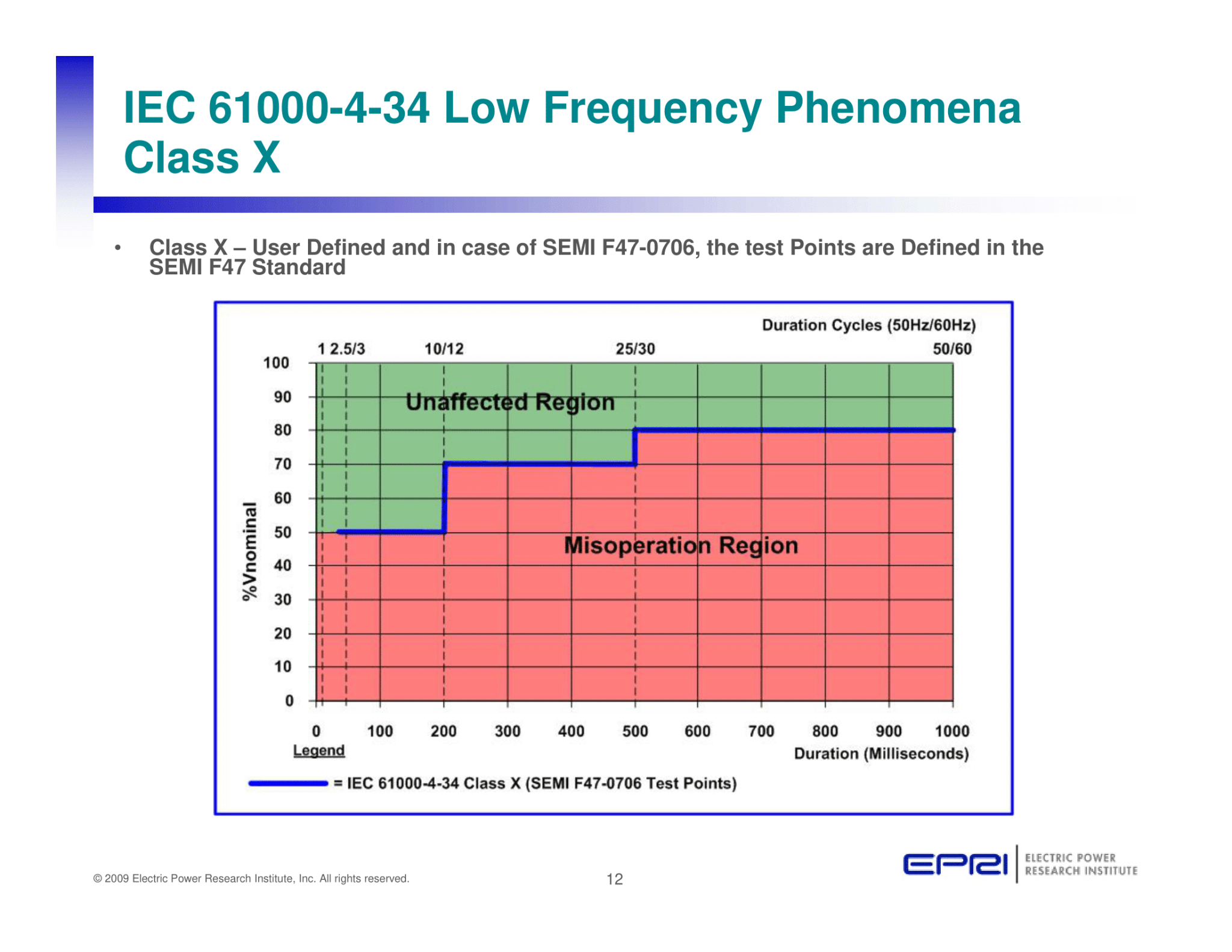 Power Quality Standards: CBEMA, ITIC, SEMI F47, IEC 61000-4-11/34 ...