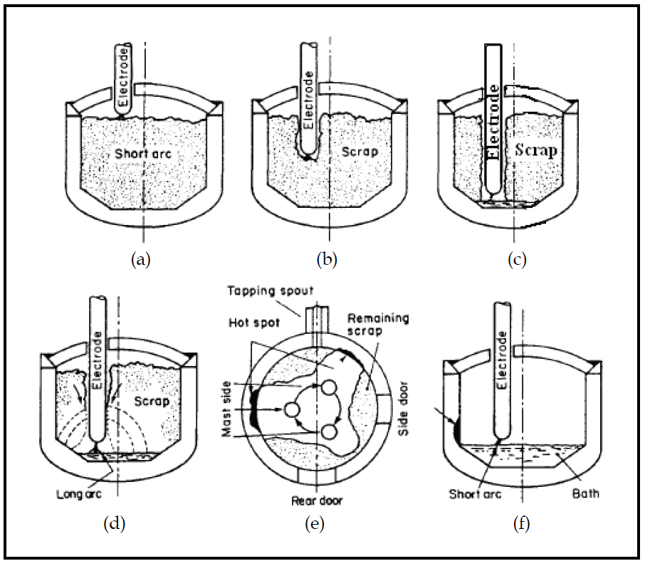 fig.-4.-typical-steelmaking-cycle – Power Quality Blog