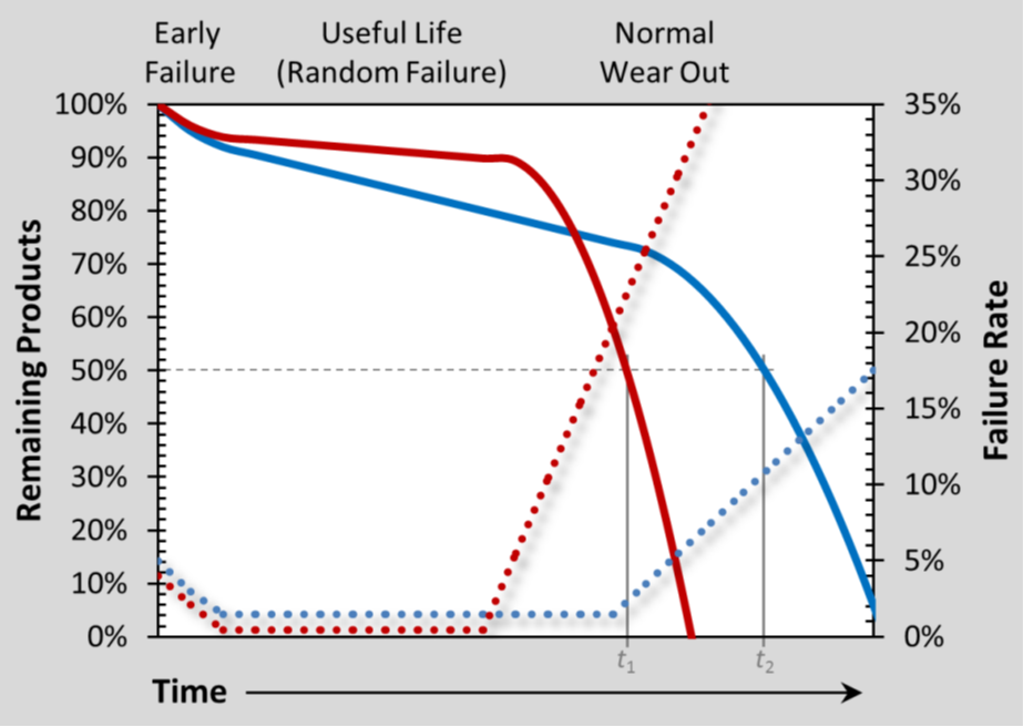 figure-1.-failure-rate-dotted-lines-and-percent-remaining-solid-lines ...