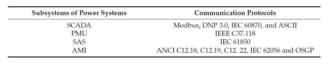 table-1.-latest-version-of-communication-protocols – Power Quality Blog