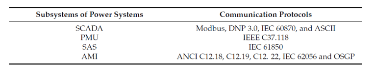 Cyber-Physical System Security of a Power Grid: State-of-the-Art ...