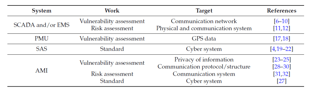 table-2.-overview-of-scada-pmu-sas-and-ami – Power Quality Blog