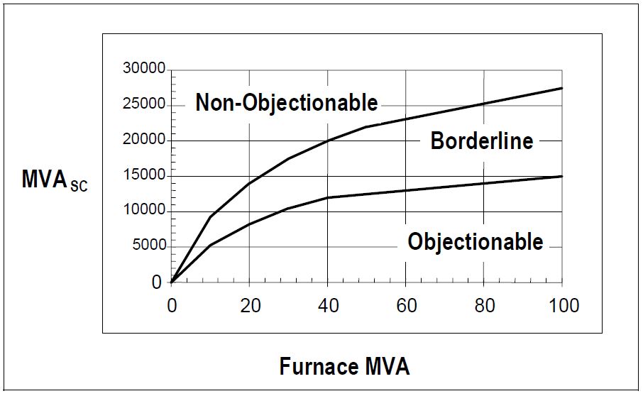 figure-1-empirical-curves-illustrating-short-circuit-capacity-and ...