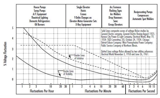 Power Quality Problems – Power Quality Blog