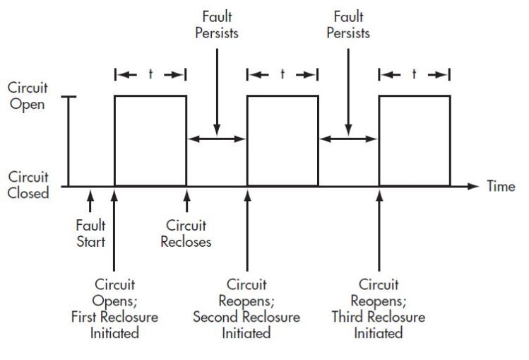 figure-20-example-of-a-repetitive-reclosure-operation – Power Quality Blog