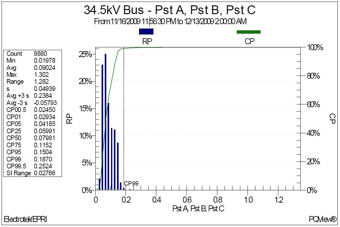 figure-4-measured-short-term-flicker-pst-histogram – Power Quality Blog