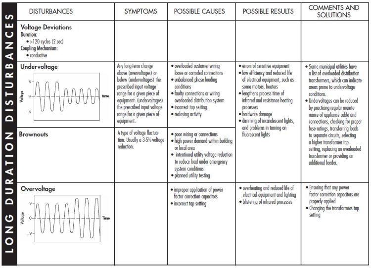 Power Quality Problems – Power Quality Blog