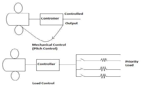 fig.-1.8.-mechanical-control-load-control – Power Quality Blog
