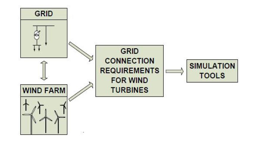 Wind Turbine Operation in Power Systems & Grid Connection Requirements ...