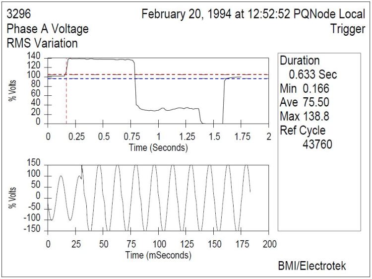 Distribution Feeder Voltage Sag Evaluation – Power Quality Blog