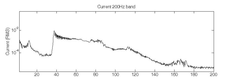 EMC for 2 to 150 kHz: A Proposal for Emission and Immunity of Equipment ...