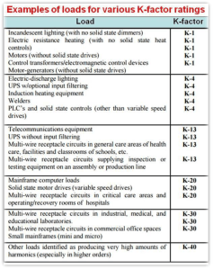 K-factor & Transformers – Power Quality Blog