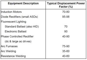 table-2-typical-equipment-power-factor – Power Quality Blog