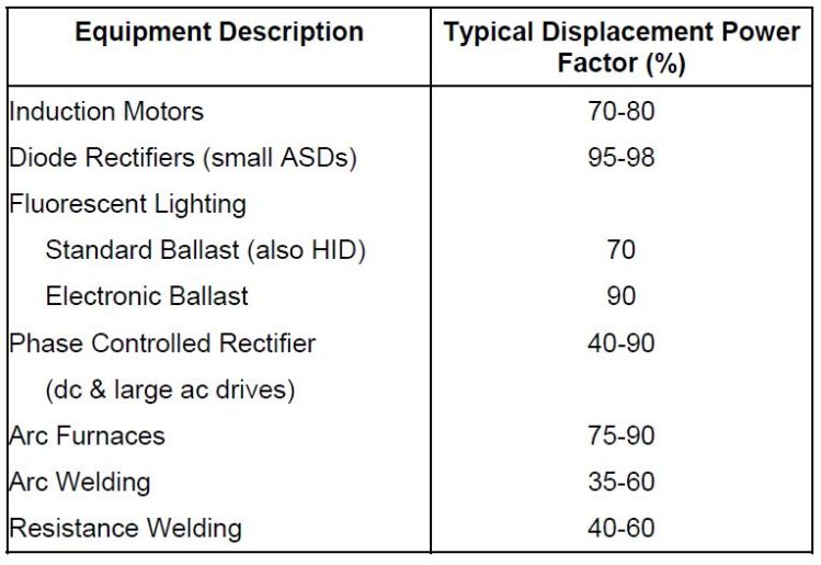 table-2-typical-equipment-power-factor – Power Quality Blog