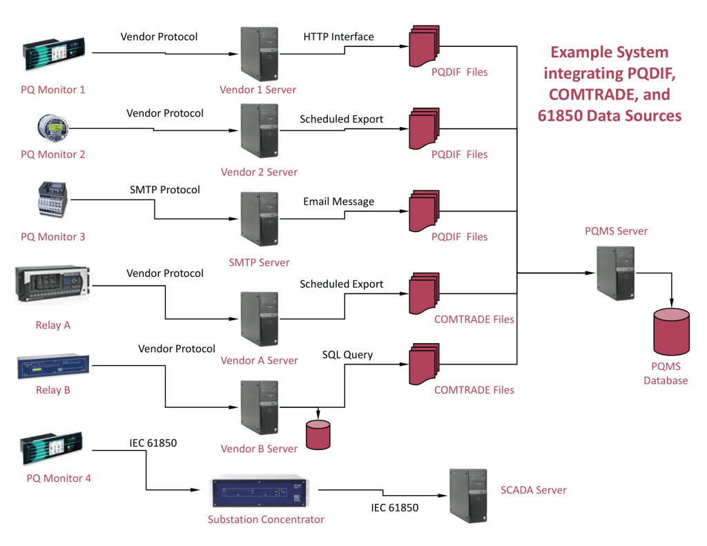 using-ieee-pqdif-ieee-comtrade-and-iec-61850-as-pq-monitoring-data ...