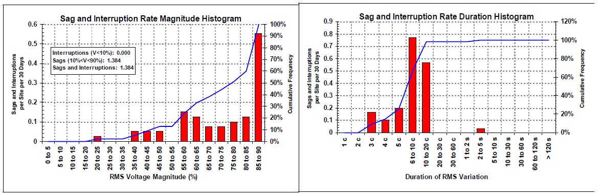 MG Set Provides Voltage Sag Support Voltage Sag Ride-Through – Power ...